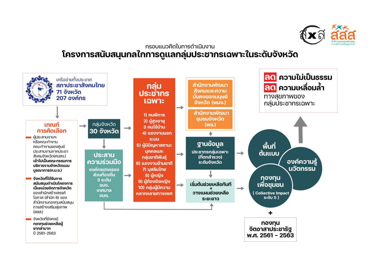 กรอบแนวคิดโครงการฯ - Civil Society Development Institute - CSDI